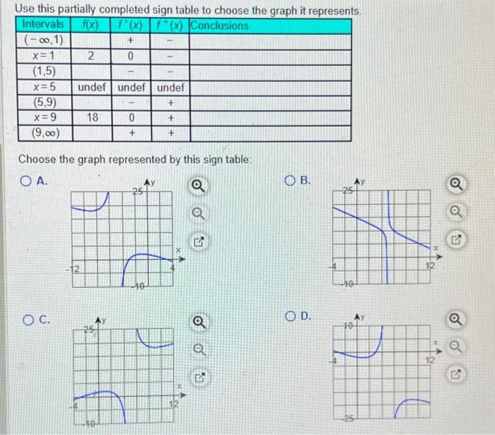 Solved Use this partially completed sign table to choose the | Chegg.com