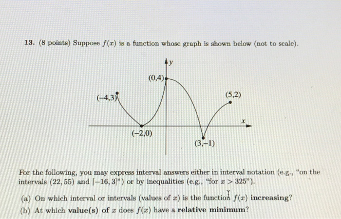 Solved 13. (8 points) Suppose f(x) is a function whose graph | Chegg.com