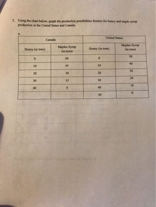 Solved 2. Using the chart below, graph the production | Chegg.com