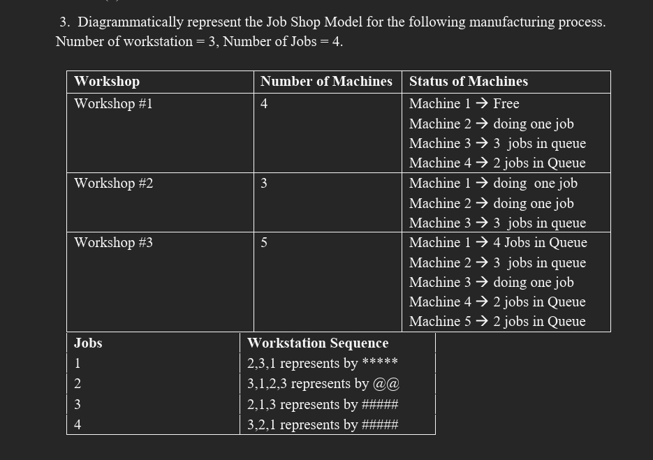 Solved Diagrammatically represent the Job Shop Model for the | Chegg.com