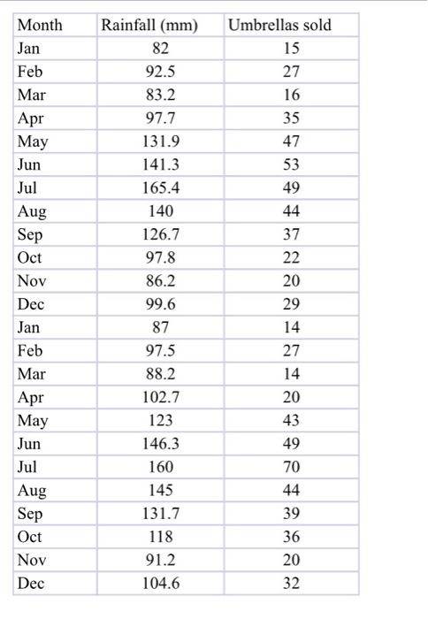 Solved Umbrellas sold 15 27 16 35 47 53 49 Month Jan Feb Mar | Chegg.com