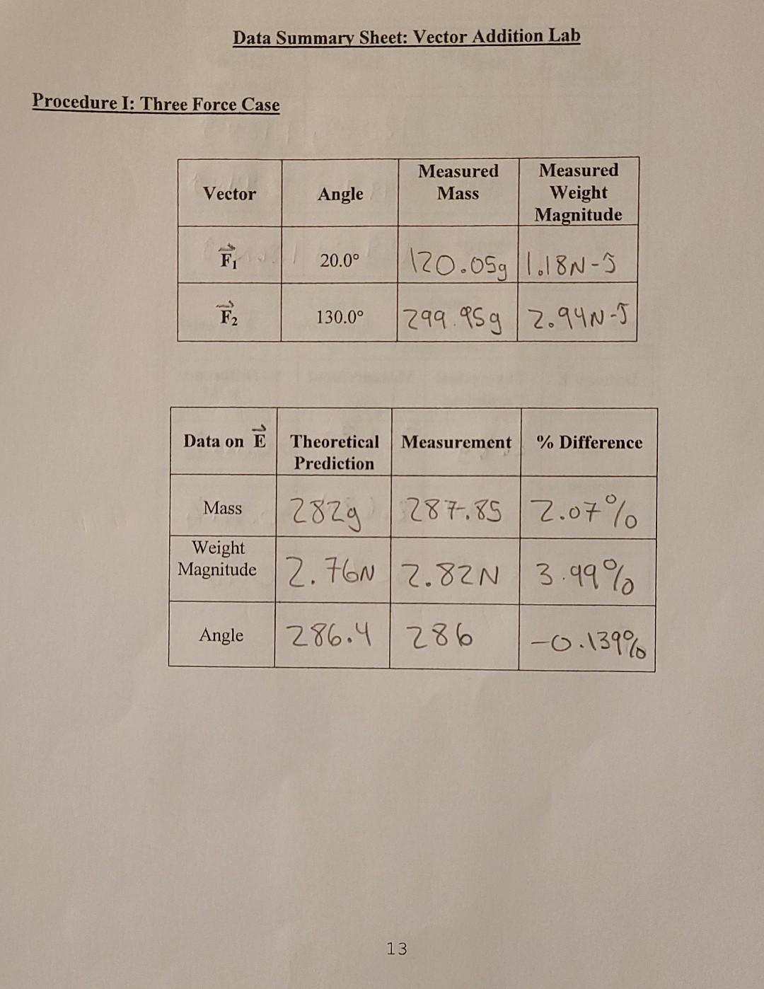 Data Summary Sheet: Vector Addition Lab Procedure I: | Chegg.com