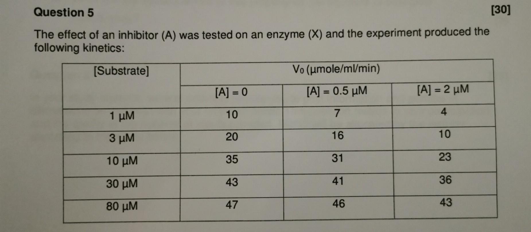 Question 5 [30] The effect of an inhibitor (A) was | Chegg.com