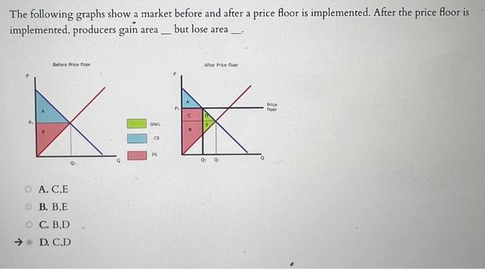Solved The following graphs show a market before and after a | Chegg.com