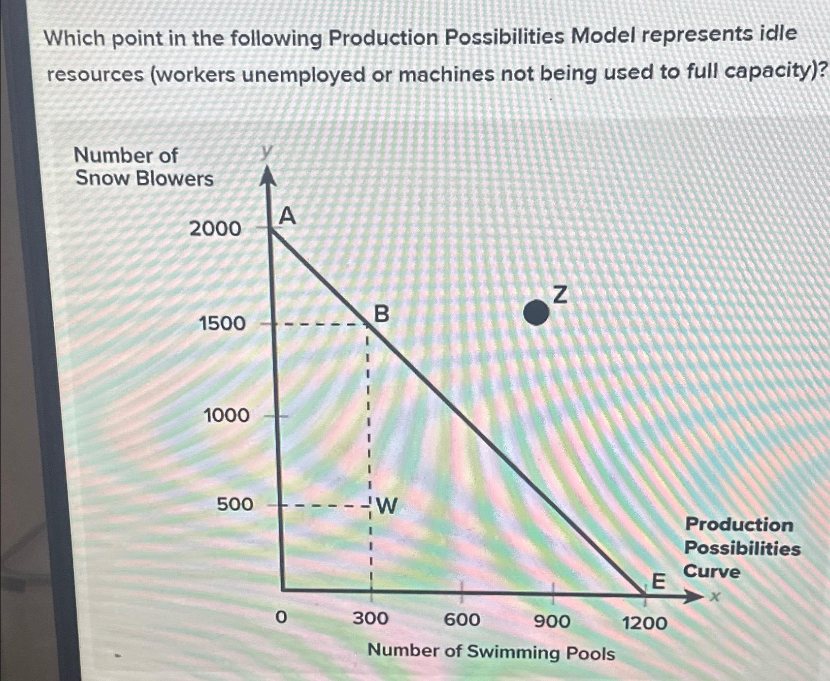 Solved Which point in the following Production Possibilities | Chegg.com
