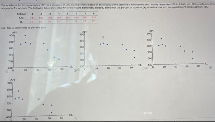 Solved The Academic Performance Index (API) is a measure of | Chegg.com