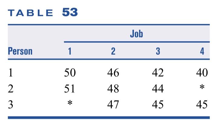 Solved 4 A company is taking bids on four construction jobs. | Chegg.com