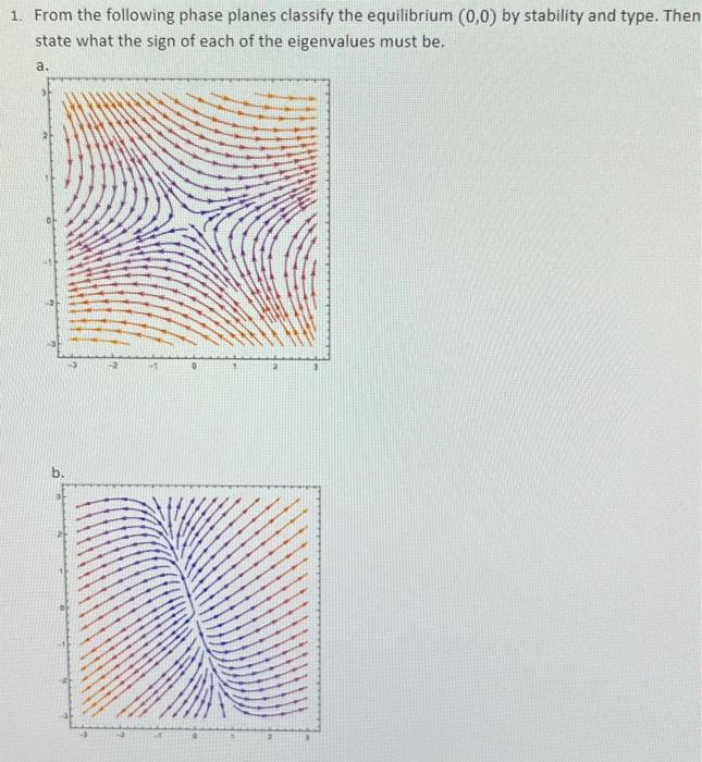 Solved 1. From the following phase planes classify the | Chegg.com