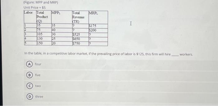 Solved (Figure: MPP and MRP) Unit Price =$5 In the table, in | Chegg.com