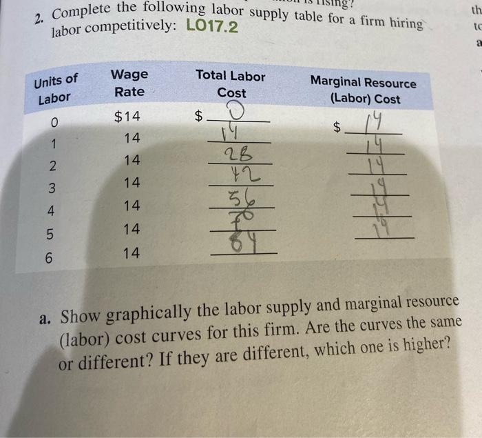 2. Complete the following labor supply table for a | Chegg.com