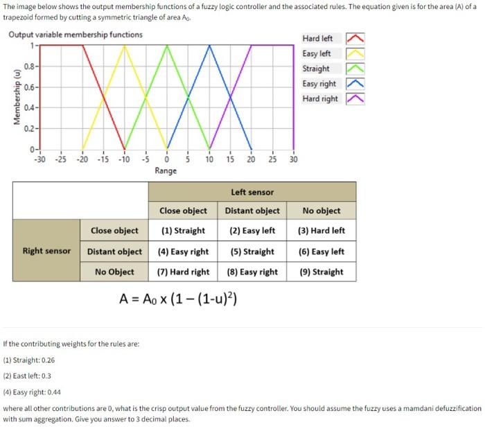 Solved The image below shows the output membership functions | Chegg.com