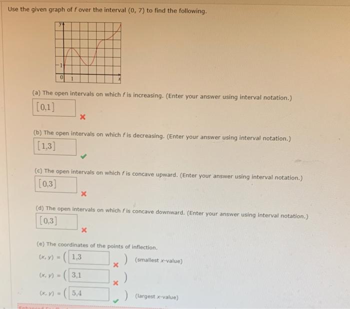 Solved Use the given graph of fover the interval (0,7) to | Chegg.com