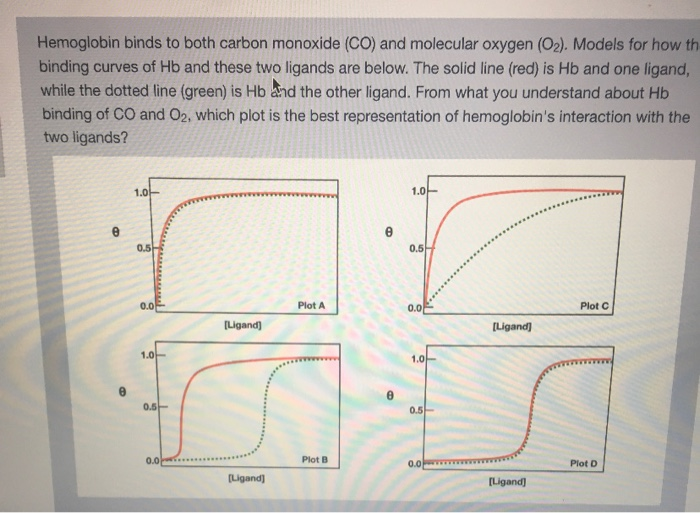 Solved Hemoglobin binds to both carbon monoxide (CO) and | Chegg.com