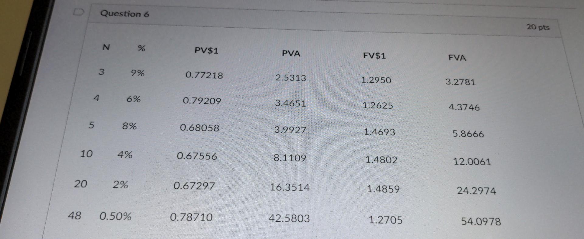 Solved U Question 6 20 pts Z N % PV$1 PVA FV$1 FVA 3 9% | Chegg.com