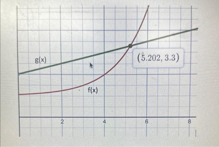 Solved What values of x is f(x)>g(x) ? | Chegg.com