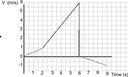 Solved -1- Considerthe plot below describing motion along a | Chegg.com