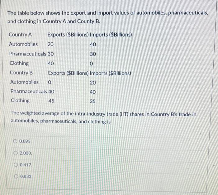 Solved The table below shows the export and import values of | Chegg.com