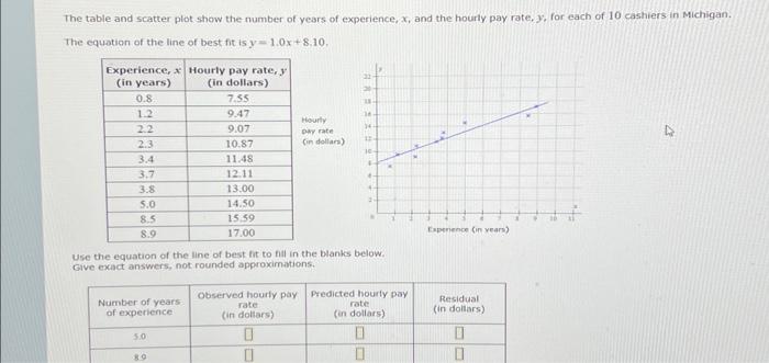 Solved The table and scatter plot show the number of years | Chegg.com