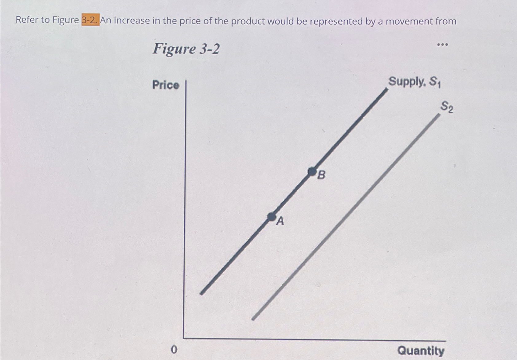 Solved Refer to Figure 3-2. ﻿An increase in the price of the | Chegg.com