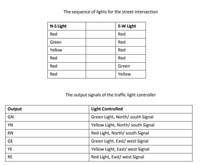 Solved Generate state table for the traffic light system | Chegg.com