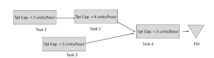 Solved No Buffer Space Between Stations So Upstream Task 