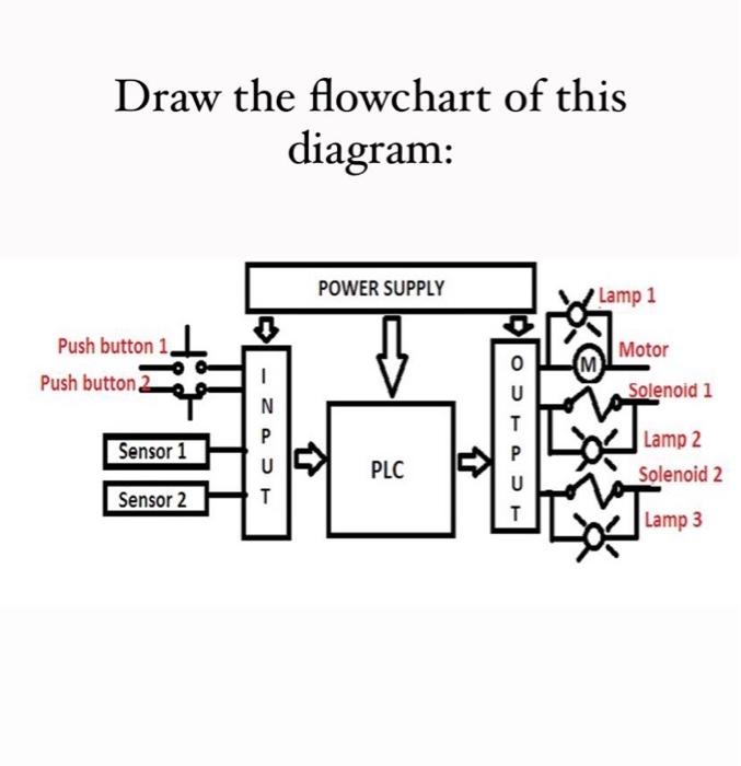 Solved Draw the flowchart of this diagram: POWER SUPPLY Lamp | Chegg.com