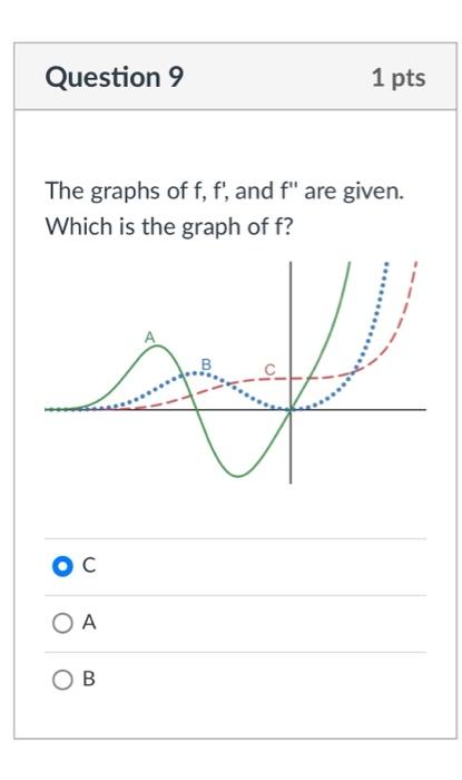 Solved Use the given sign chart for f′ and f′′ to answer | Chegg.com