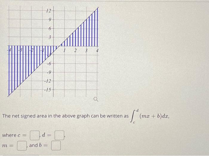 Solved The net signed area in the above graph can be written | Chegg.com