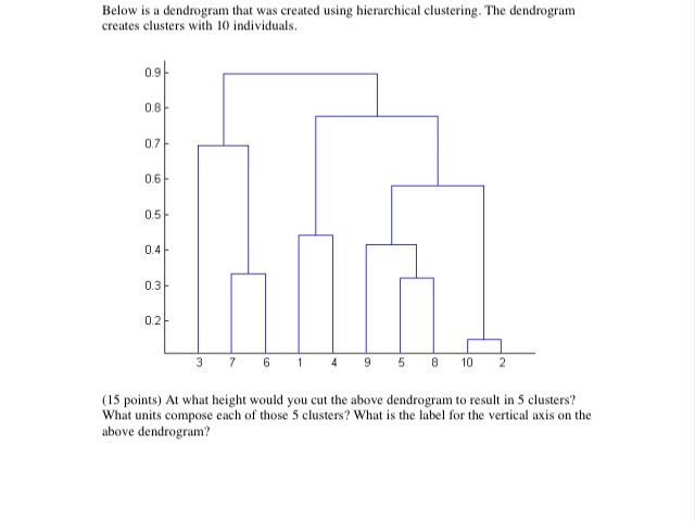 Solved Below is a dendrogram that was created using | Chegg.com