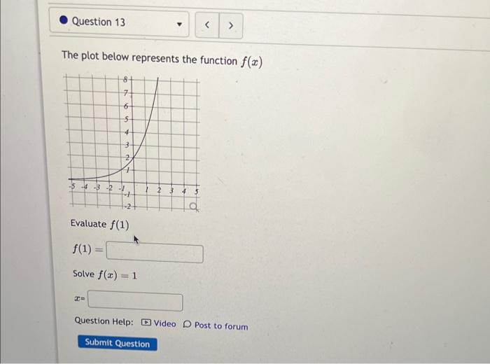 Solved The Plot Below Represents The Function Fx Evaluate 6501