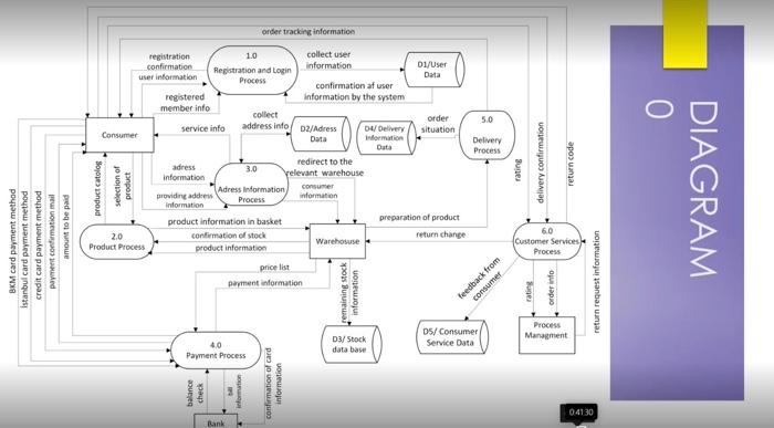 Solved draw a flow chart, context diagram and level 0 | Chegg.com
