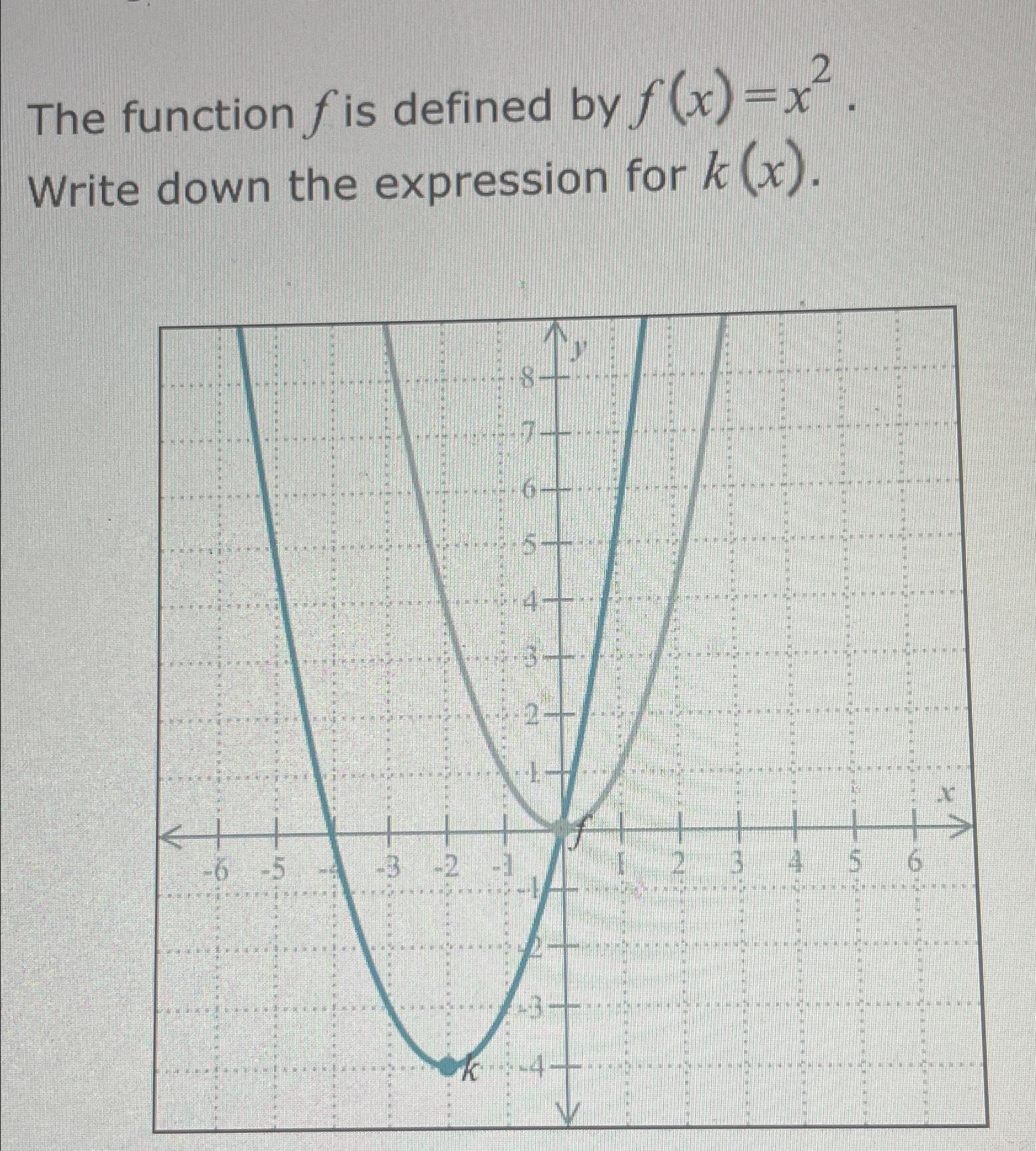 Solved The function f ﻿is defined by f(x)=x2. ﻿Write down | Chegg.com