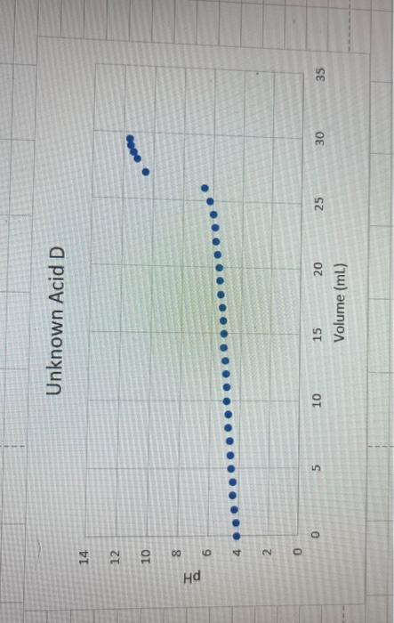Solved 7. Plot your results as a X-Y scatter plot using a | Chegg.com