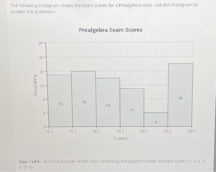 Solved The following histogram shows the exam scores for a | Chegg.com