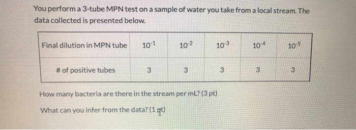 Solved You perform a 3-tube MPN test on a sample of water | Chegg.com