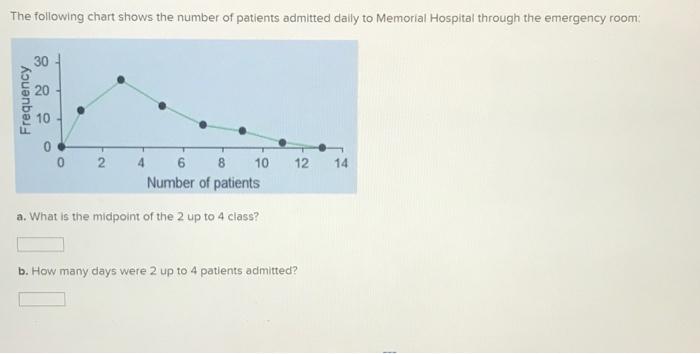 Solved The following chart shows the number of patients | Chegg.com