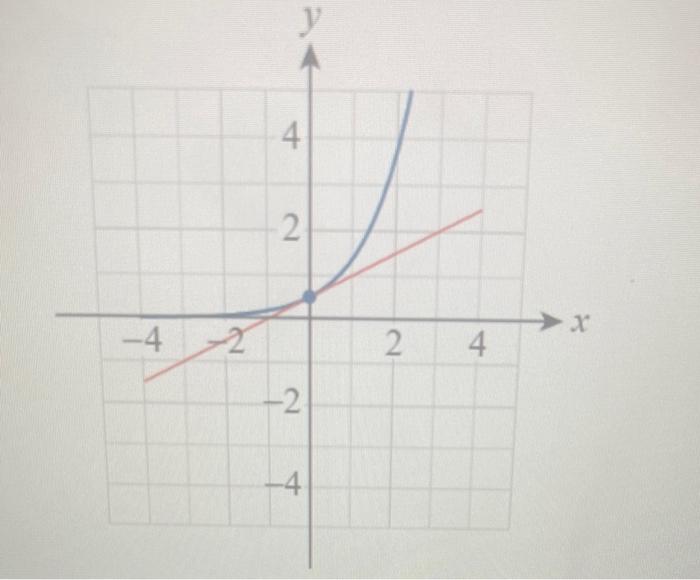 Solved Estimate the slope of the tangent line shown in the | Chegg.com