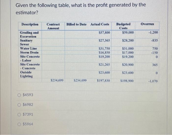Given the following table, what is the profit earned | Chegg.com
