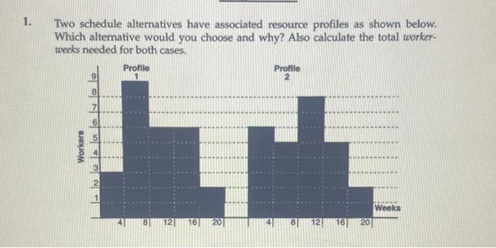 Solved 1. Two schedule alternatives have associated resource | Chegg.com