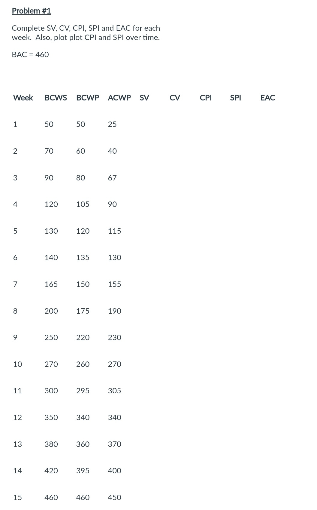 Solved Problem #1Complete SV, ﻿CV, ﻿CPI, SPI and EAC for | Chegg.com