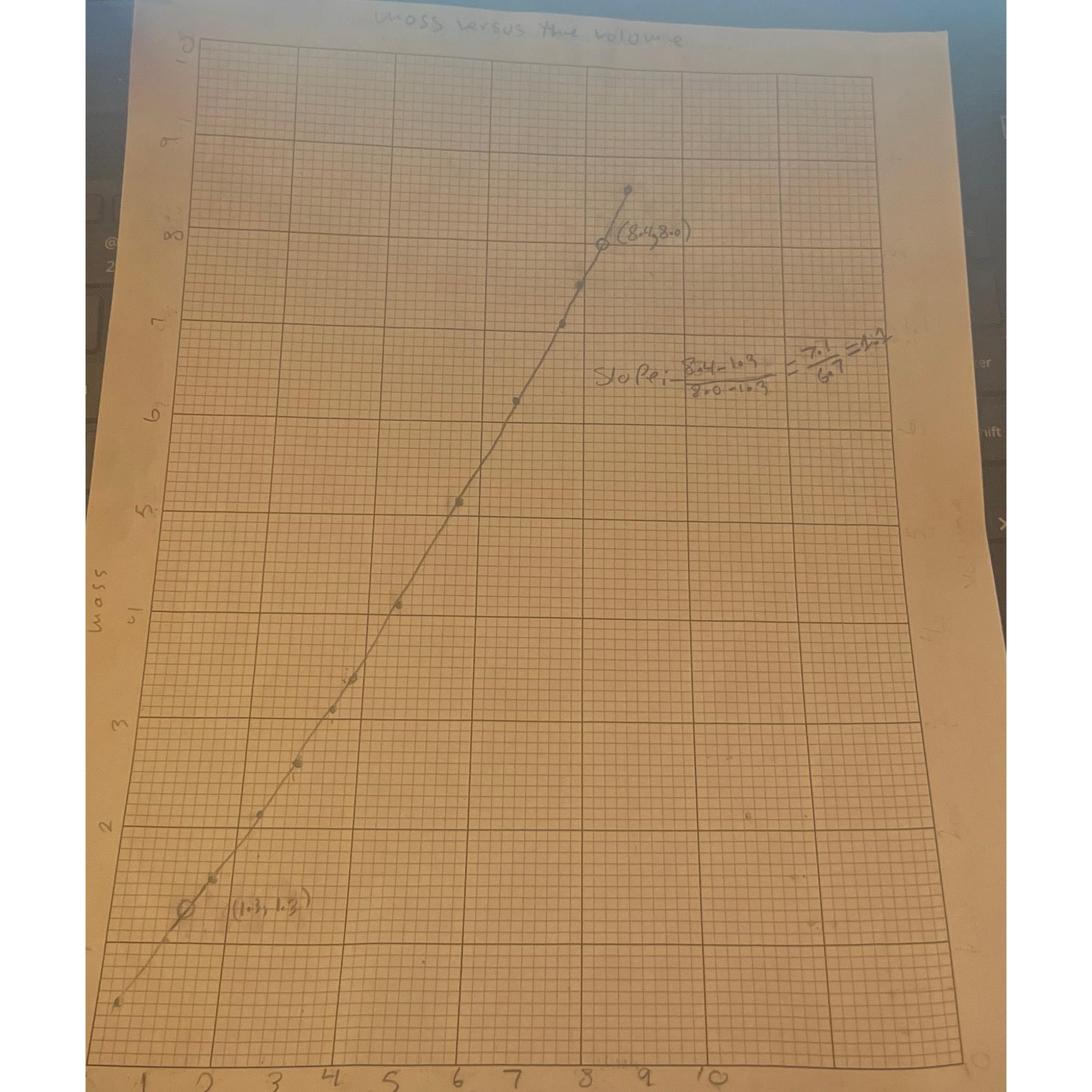 Solved What physical property does the slope of the line | Chegg.com