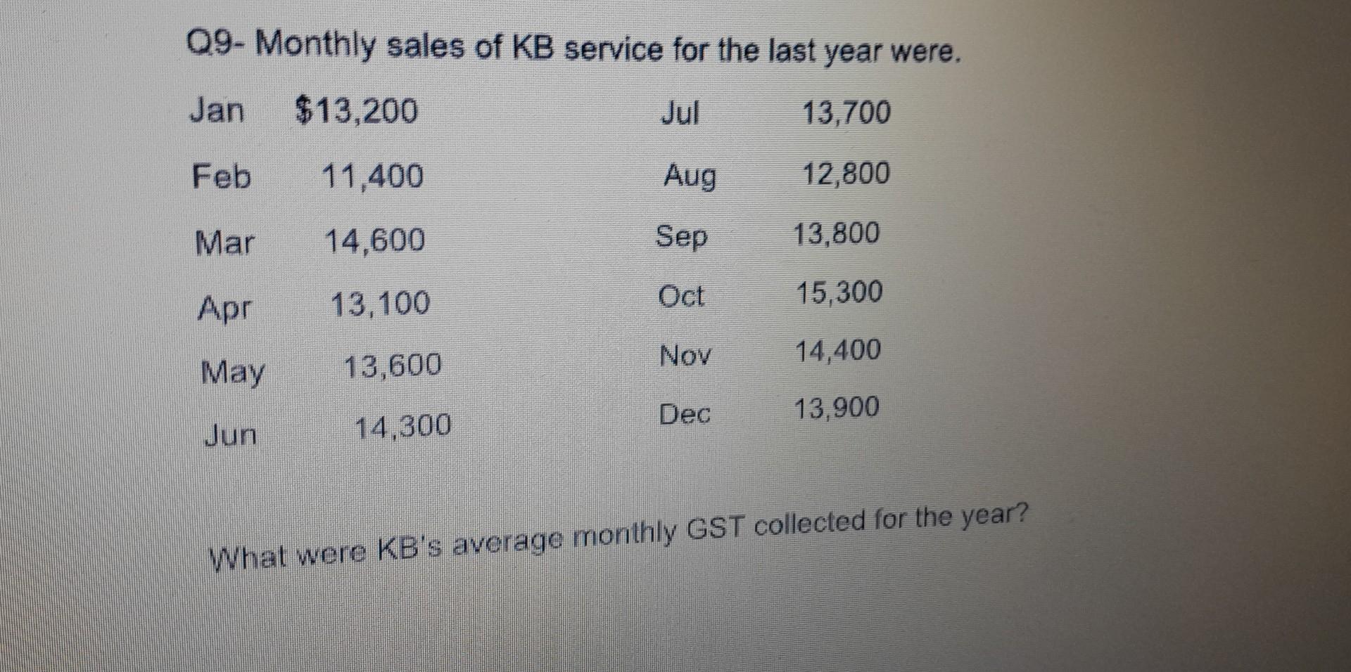 Solved Q9- Monthly sales of KB service for the last year | Chegg.com