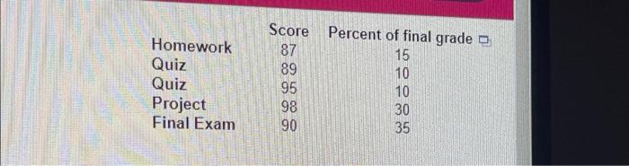 Solved The scores and their percent of the final grade for a | Chegg.com