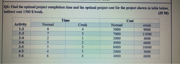 Solved Q1: Find the optimal project completion time and the | Chegg.com