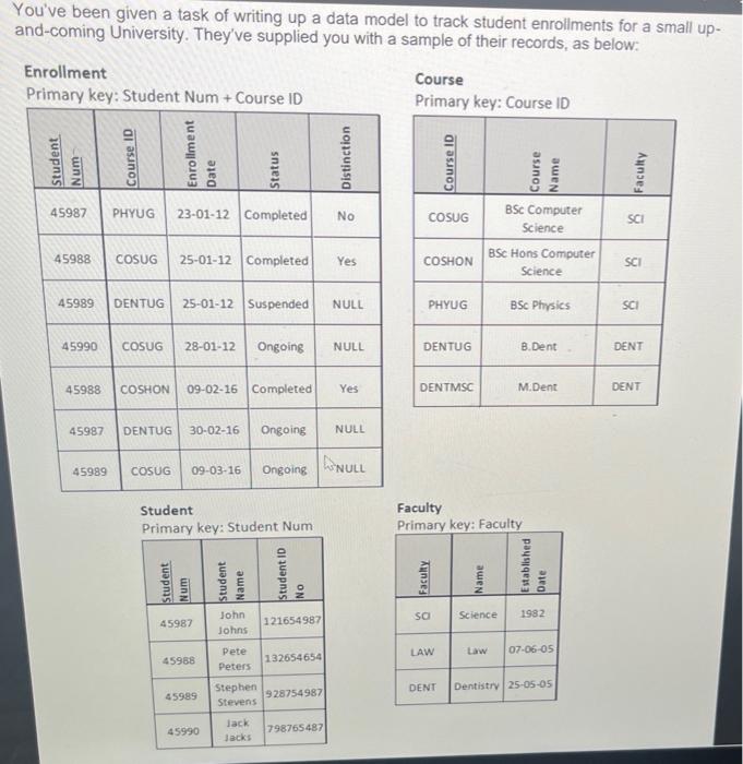 Solved You've been given a task of writing up a data model | Chegg.com