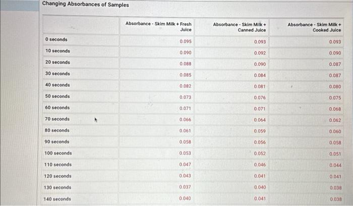 Please create a graph of Absorbance vs. Time of the | Chegg.com