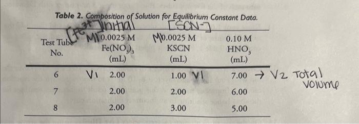 Solved Standard Curve Solution number Absorbance 1 2 3 4 | Chegg.com