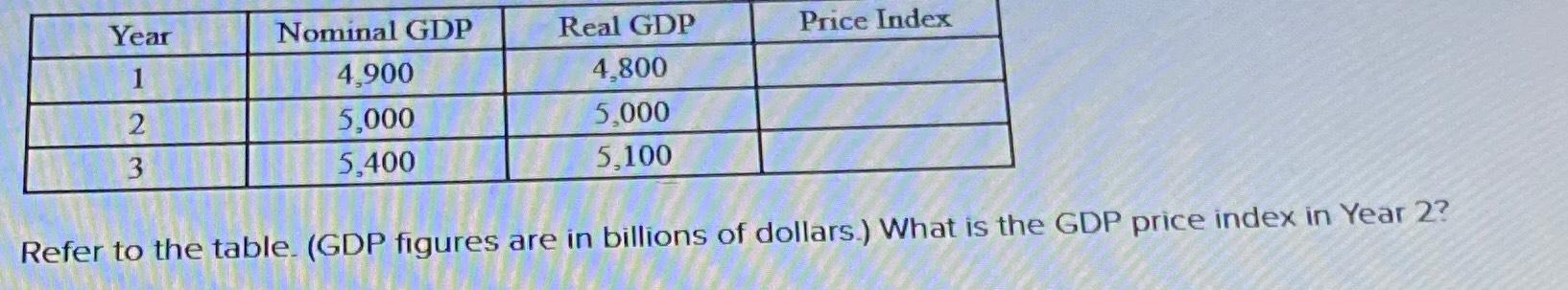 Solved \table[[Year,Nominal GDP,Real GDP,Price | Chegg.com