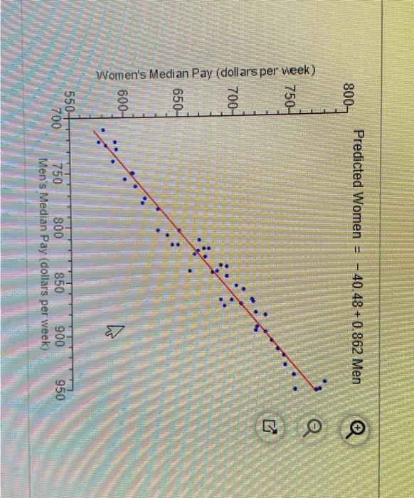 Solved Women's Median Pay (dollars per week)Click the icon | Chegg.com