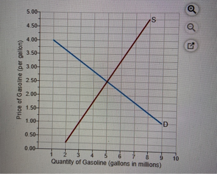 Solved Consider the market for gasoline, illustrated in the | Chegg.com